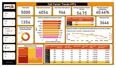 Andrew Samuel On Linkedin Dataanalytics Pwc Powerbi Internship
