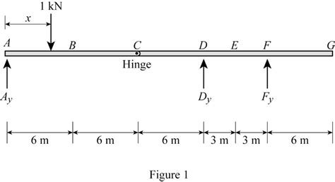 Draw The Influence Lines For The Shear And Bending Moment At Point B