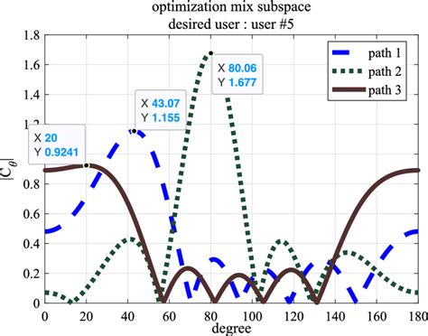 spectrum of the proposed method in snr 0 documentclass[12pt]{minimal