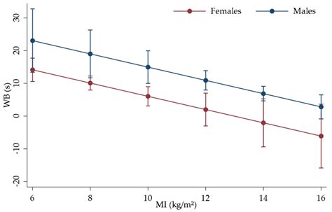 Association Between Anthropometric Variables Sex And Visual