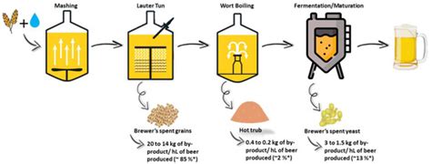 Processing Strategies For Extraction And Concentration Of Bitter Acids