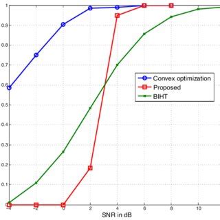 Coded One Bit Compressive Sensing For The Binary Sparse Signal Vector X