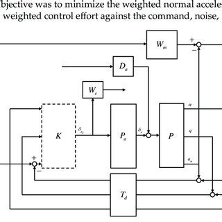 Closed Loop Interconnection Structure Of The Longitudinal CAS Download Scientific Diagram