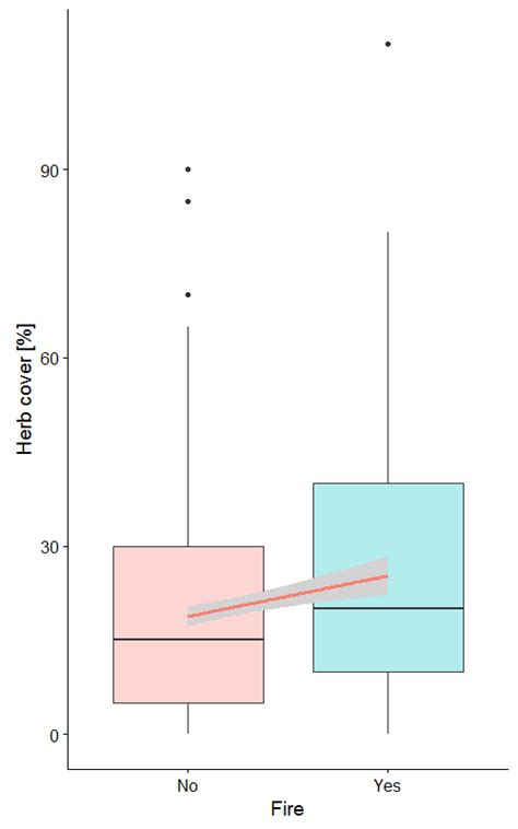 R Plot Visreg Over An Boxplot Glm With Binominal Predictor Stack