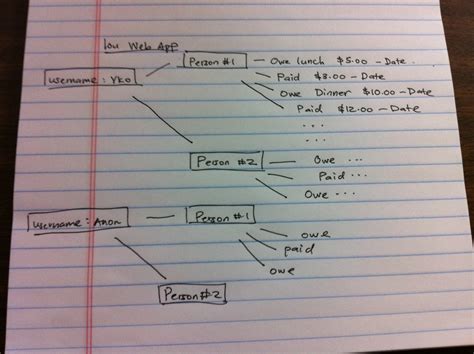 Php Help Me Design A Database Schema For An Iou Web Application