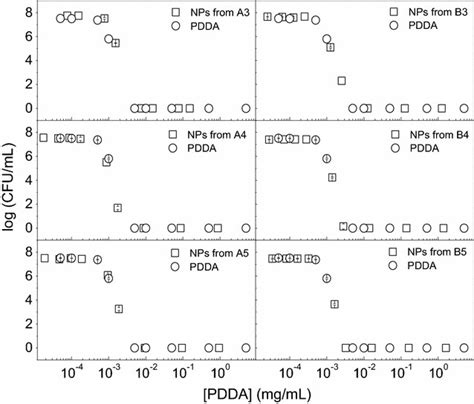 Antimicrobial Activity Of Nps Against E Coli Cell Viability Log Download Scientific Diagram