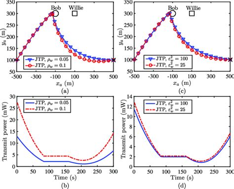 The Trajectory Of Uav And Corresponding Transmit Power For Different ρ Download Scientific