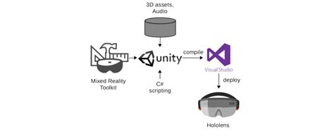 workflow of the implemented hololens application visuals from
