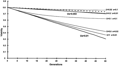 Simulated Average From 1000 Replicates Viabilities In A Population Of