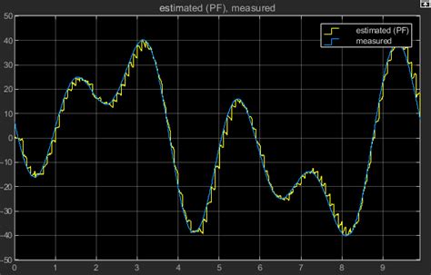 Online State Estimation Using Identified Nonlinear Models Matlab And Simulink