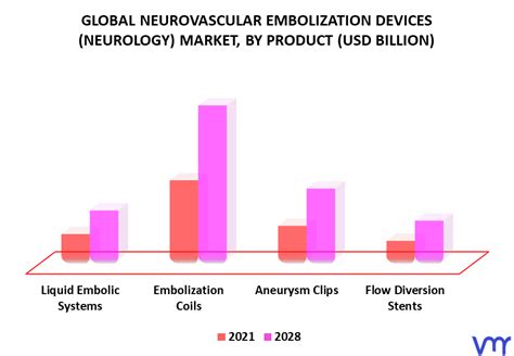 Neurovascular Embolization Devices Neurology Market Size And Forecast