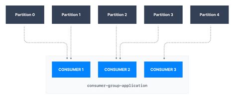 Kafka Topic Partition Producer Consumer Offset Broker Ve Cluster Nedir