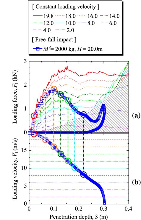 Loading Force And Loading Velocity Vs Penetration Depth A Loading