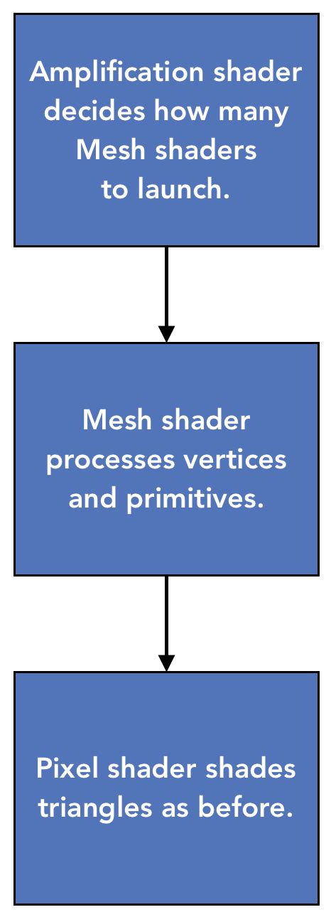 Primitive Shader Amds Patent Deep Dive Resetera