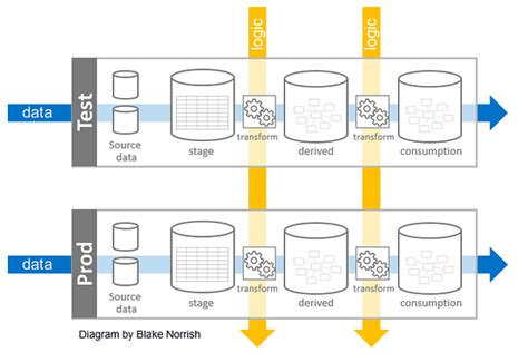 The Challenge Of Testing Data Pipelines By Blake Norrish Slalom