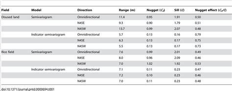 Summary Of Parameters Obtained From Fitting A Guassian Equation To The