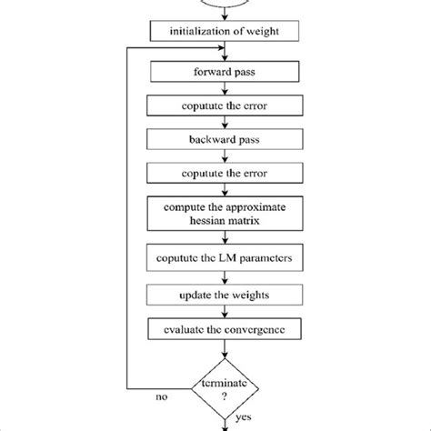 gradient of lm algorithm for benchmark problem 1 download scientific