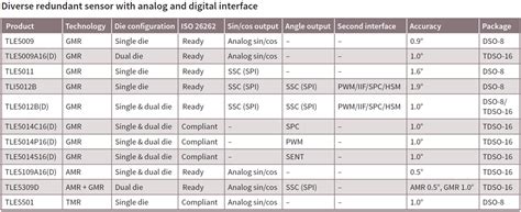 XENSIV Magnetic Angle Sensors Infineon Technologies Mouser