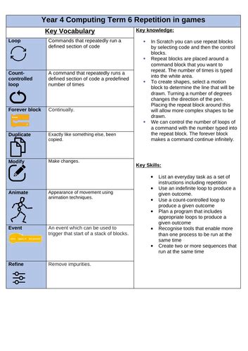 Year 4 Computing Knowledge Organisers Teaching Resources