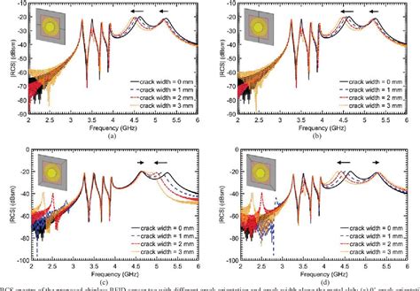 Figure From Depolarizing Chipless RFID Sensor Tag For Characterization Of Metal Cracks Based