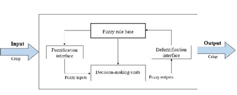 Fuzzy Inference System For CR Calculation The Fuzzification Download Scientific Diagram
