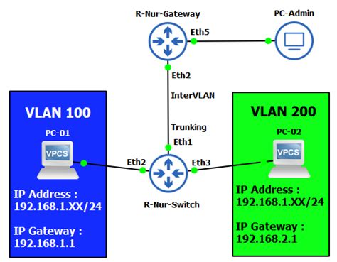 MTCRE Lab 6 5 VLAN InterVLAN Routing Pelajar TKJ