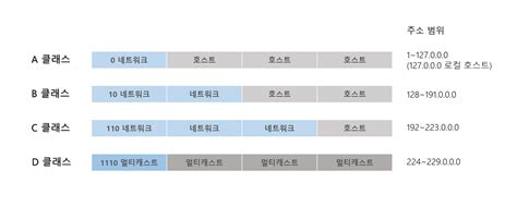 네트워크 Ip 주소 Chaelins Blog