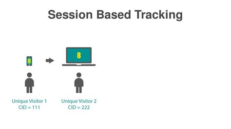 Session Based Tracking