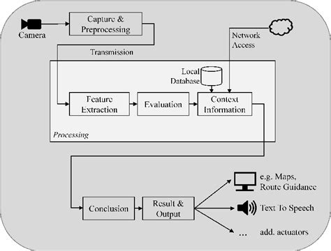 Figure 1 1 From Towards A Transfer Concept For Camera Based Object