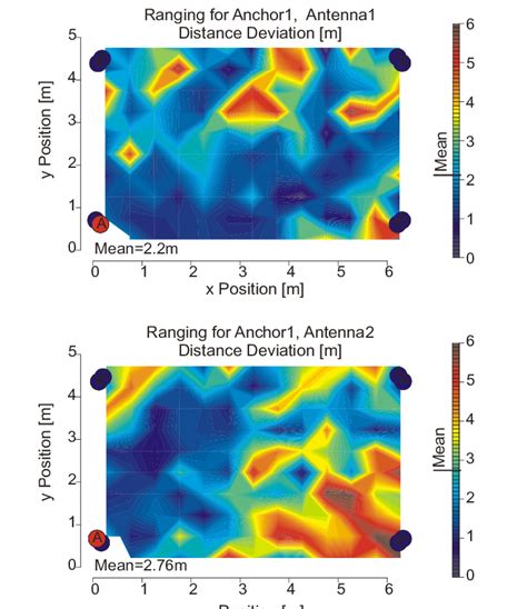 Observed Errors In Distance Estimation Download Scientific Diagram