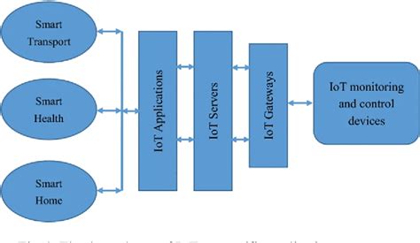 Figure 3 From Enhancing Medication Adherence With Iot Technology Semantic Scholar