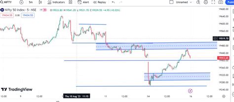 Manash Jyoti Chaliha On Linkedin Nifty 50 Analysis For August 16th 1sell On Rise If The