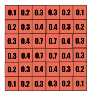 Convolution Filters Filters In CNN