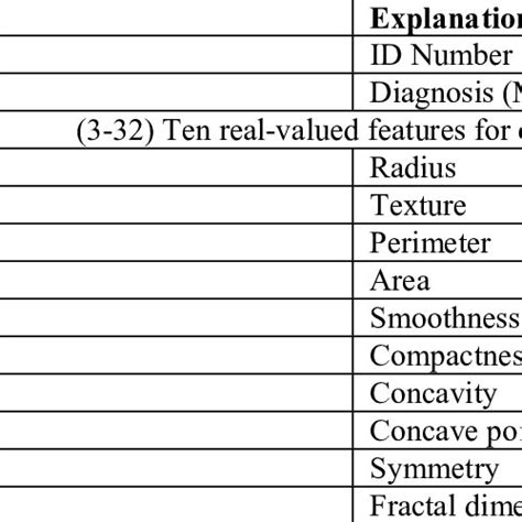 explanations of wdbc dataset features download scientific diagram