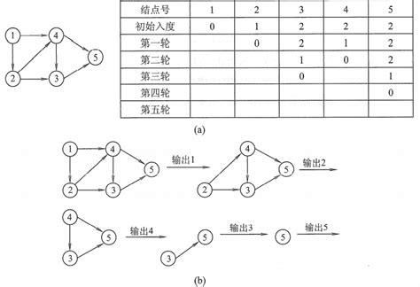 【数据结构】六、图:7有向无环图dag的应用(拓扑排序aov网)有向无环图dag Csdn博客 【数据结构】六、图:7有向无环图dag的应用(拓扑排序aov网)有向无环图dag Csdn博客