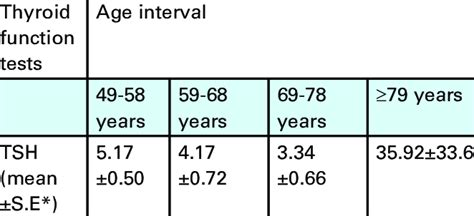 Mean Value Of Thyroid Function Test Results At Different Age Intervals