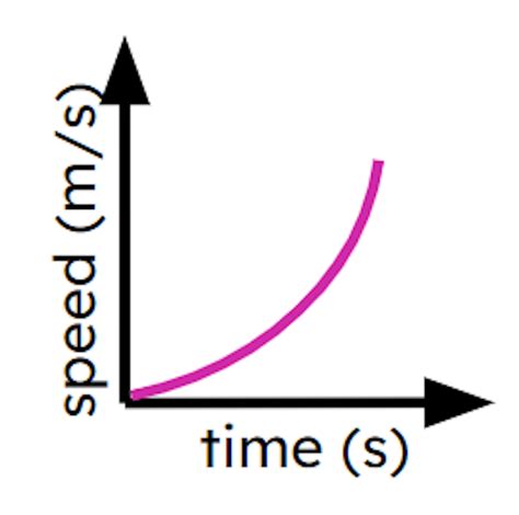 Non Linear Distance Time Graphs Higher Ks4 Y11 Maths Lesson Resources