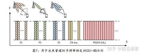 波束管理中CSI RS结构 知乎