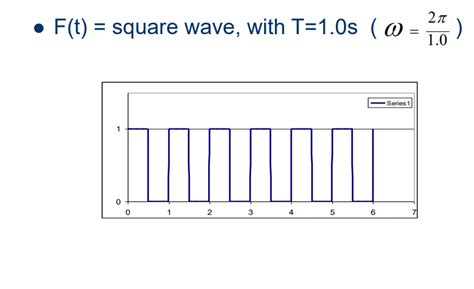 Solved π F t square wave with T s Chegg