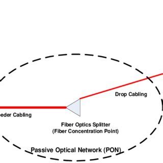 Structure Of Access Network Download Scientific Diagram