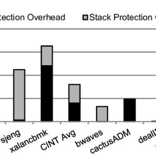 SPEC 2000 Performance Overhead Download Scientific Diagram