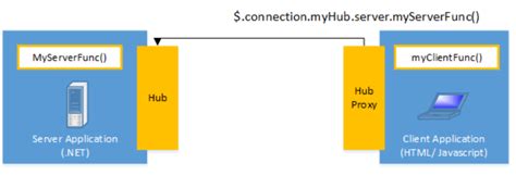 Signalr Connection Model Download Scientific Diagram