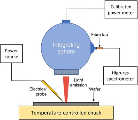 Setup For On‐wafer Characterisation Of Vertical Cavity Surface Emitting
