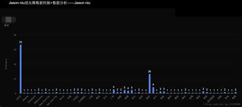 Py：数据挖掘之对微信朋友圈好友的性别、区域、昵称、签名信息进行情感分析 阿里云开发者社区