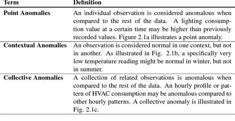 Table 21 From Collective Contextual Anomaly Detection For Building