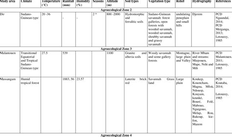 Summarise The Biophysical Environment Of The Study Area Selected For Summarise The Biophysical Environment Of The Study Area Selected For