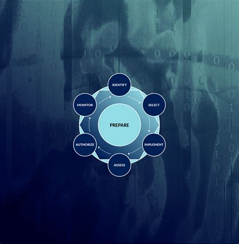 Infographic The Six Steps Of The Nist Risk Management Framework Rmf