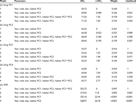 Values Used In Generalized Linear Regression Models To Explore Effects