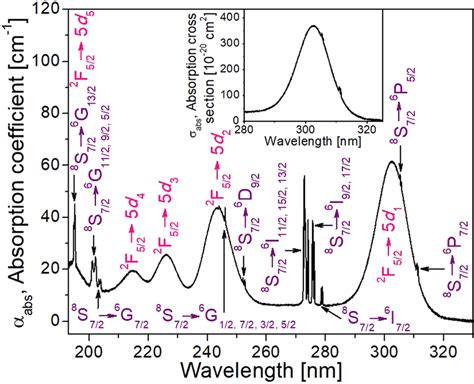 Unpolarised Optical Absorption Coefficient Of Kgd0 996ce0 004 Po3 4 At