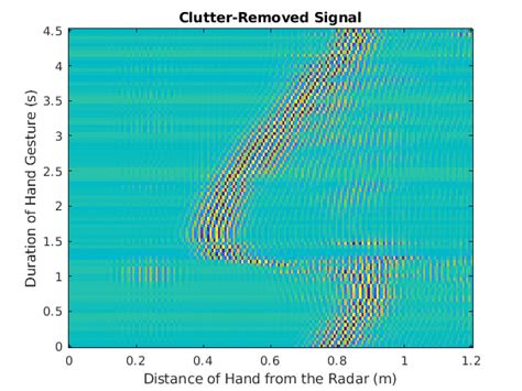 Hand Gesture Classification Using Radar Signals And Deep Learning Matlab And Simulink